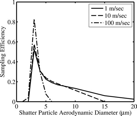 Sampling Efficiency Number Sampled Number Injected At The Surface Of Download Scientific