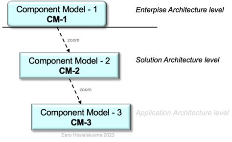Archimate Archives Holistic Enterprise Development