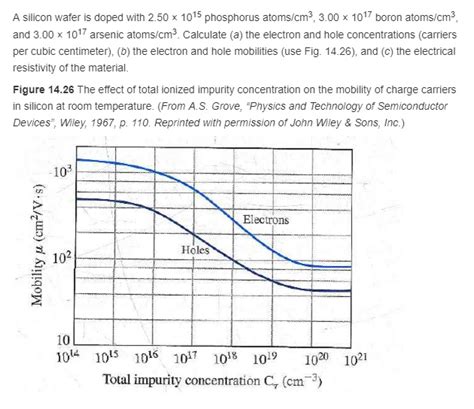 A Silicon Wafer Is Doped With Phosphorus
