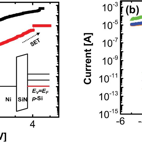 Typical Bipolar Resistive Switching Currentvoltage Iv Curves Of A Download Scientific