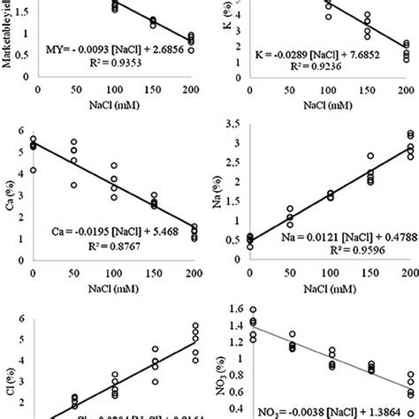 Relationship Between NaCl And MY And Relationships Of NaCl And Ions Download Scientific