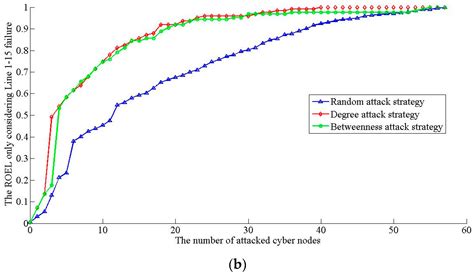 Energies Free Full Text Modeling And Vulnerability Analysis Of Cyber Physical Power Systems