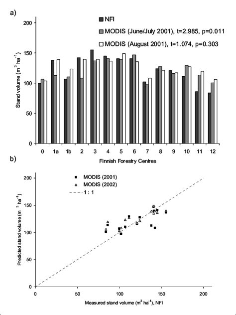comparison of modeled and measured stand volume nfi download