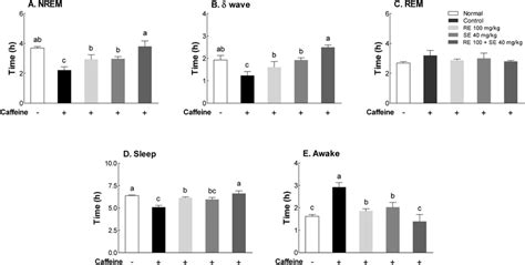 Effects Of The Two Herbal Extracts And Re Se Mixture On Sleep Quantity Download Scientific