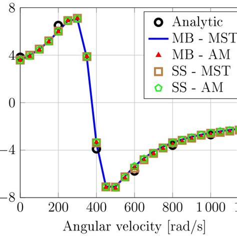 Calculated Torque Angular Velocity Curves Download Scientific Diagram