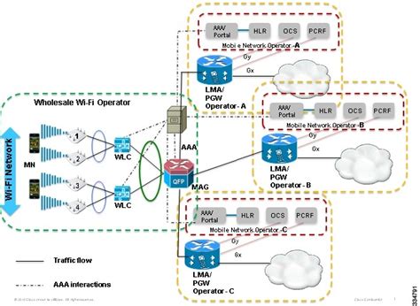 Proxy Mobile Ipv6 Network Based Mobility Deployment Guide Proxy Mobile Ipv6 Network Based
