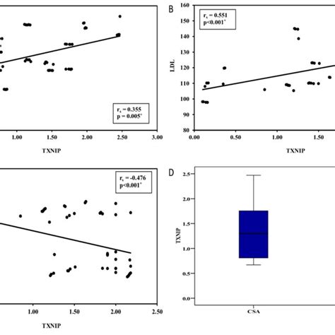 A Correlation Between Txnip And Ldl In Group Ii B Correlation Download Scientific Diagram
