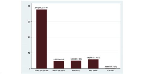 Prevalence Of Sexually Transmitted Viral Infections Among 499n