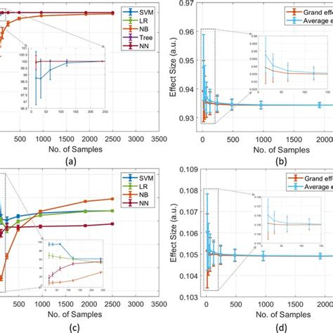 A Ml Performance Of Simulated Datasets With B Good Effect Sizes