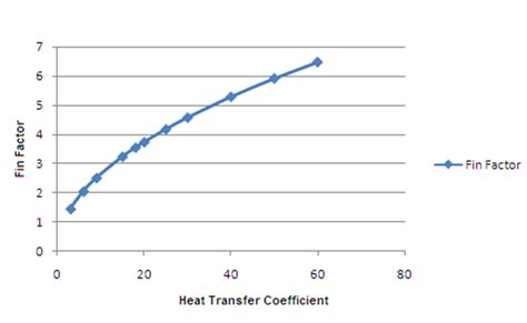 Variation Of Heat Transfer Coefficient With The Fin Factor Download Scientific Diagram