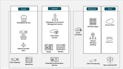 Documento técnico Plan de pruebas de Citrix DaaS Citrix Tech Zone