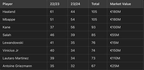Players With At Least 30 Goals And Assists In Top 5 Leagues Cups In