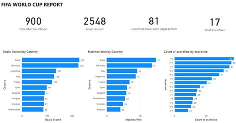 Olakunle Yusuf On Linkedin Qatar2022 Fifaworldcup Powerbi Datavisualization Footballanalysis