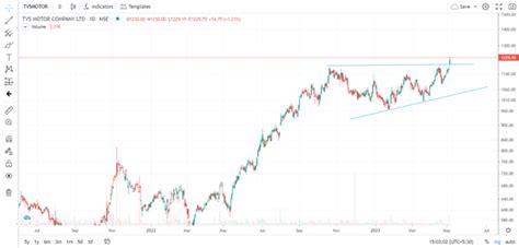 Is Moving Average A Good Strategy For Intraday Trading By Moneysukh Medium