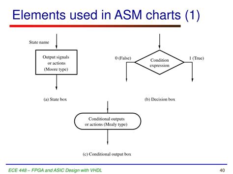 Ppt Finite State Machines State Diagrams Vs Algorithmic State