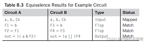 Formal Equivalence Verification 形式验证之等价验证 Fev 第8章chicken Bit Csdn博客