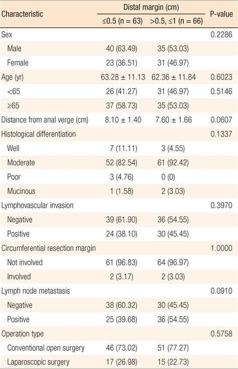Clinical Characteristics Of The Subgroup With Distal Resection Margin ≤1 Cm Download