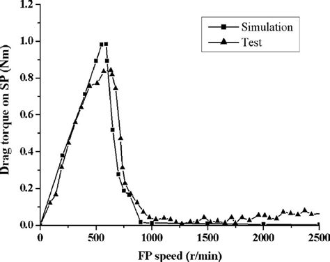 Comparison Of Drag Torque Between Simulation Results And Test Data