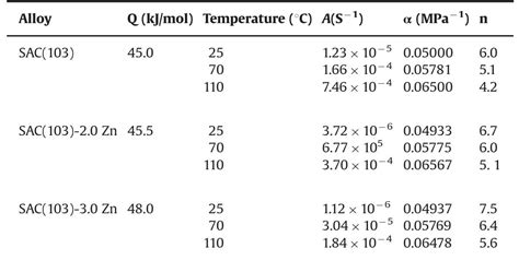 Activation Energy Q And Stress Exponent N Values With