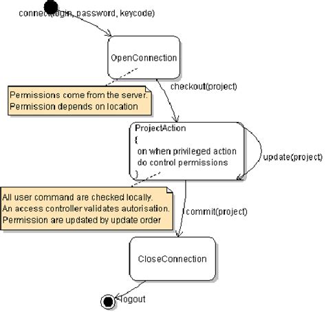 User Workspace Statechart Download Scientific Diagram