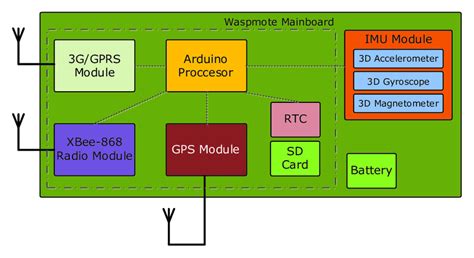 Measurement Node Composition Download Scientific Diagram