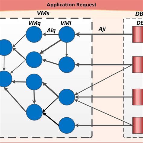 graph representation of a data intensive application request where red download scientific
