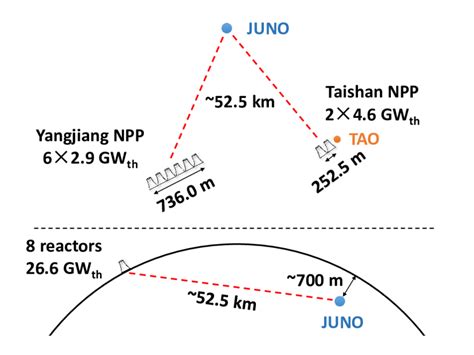 Setup Of The Juno Experiment The Main 20 Kton Juno Detector Indicated Download Scientific