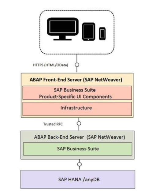 Sap Fiori Architecture