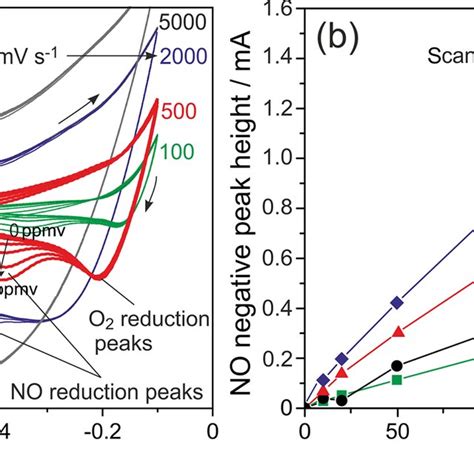 Cyclic Voltammograms A And No Peak Heights B At Different Potential Download Scientific