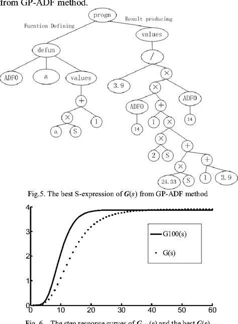 figure 6 from recognizing the main steam temperature system using genetic programming with