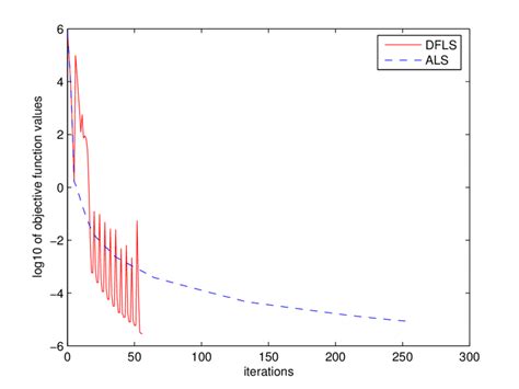 The Objective Function Value As A Function Of The Iteration Progress On