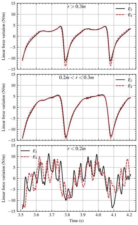 Linear Force Compared To Average Linear Force On Different Sections Of Download Scientific