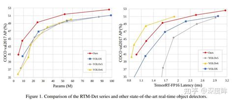 Mmyolo 社区倾情贡献，rtmdet 原理社区开发者解读来啦！ 知乎