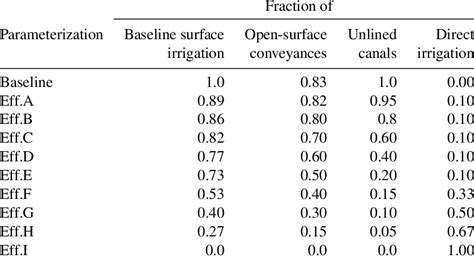 Definition Of Efficiency Parameterizations Download Scientific Diagram