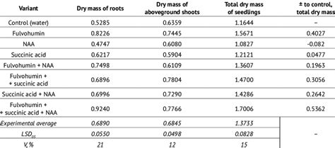 Dry Weight Of Wheat Seedlings Depending On Pre Sowing Seed Treatment Download Scientific