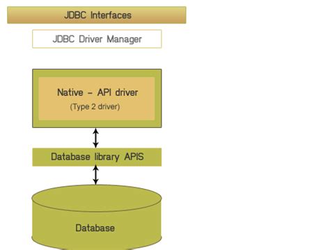 Types Of JDBC Drivers