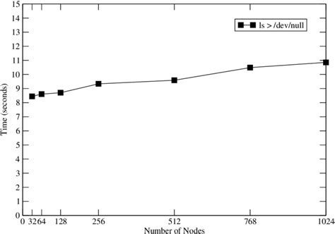 Command Execution Times Download Scientific Diagram