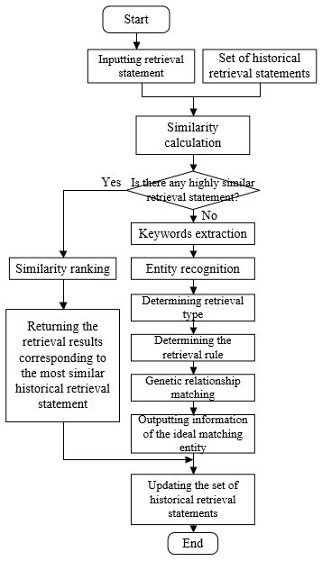 Flow Of Semantic Extraction Download Scientific Diagram