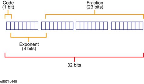 Data Transfer Format