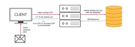 Simple Otp With Nodejs