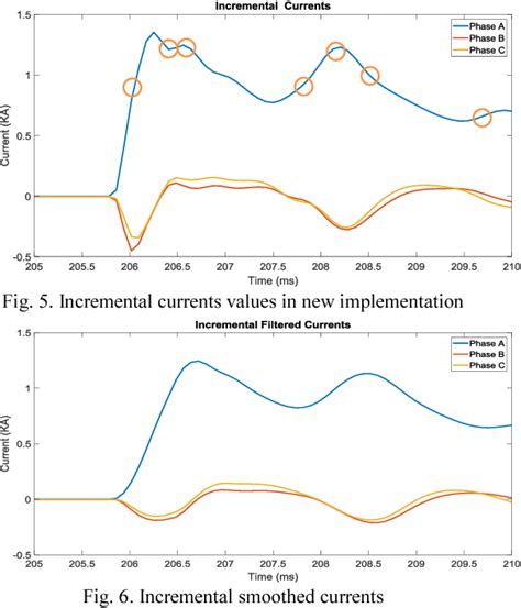 Figure From Transient Fault Analysis In Overhead Transmission Lines Semantic Scholar