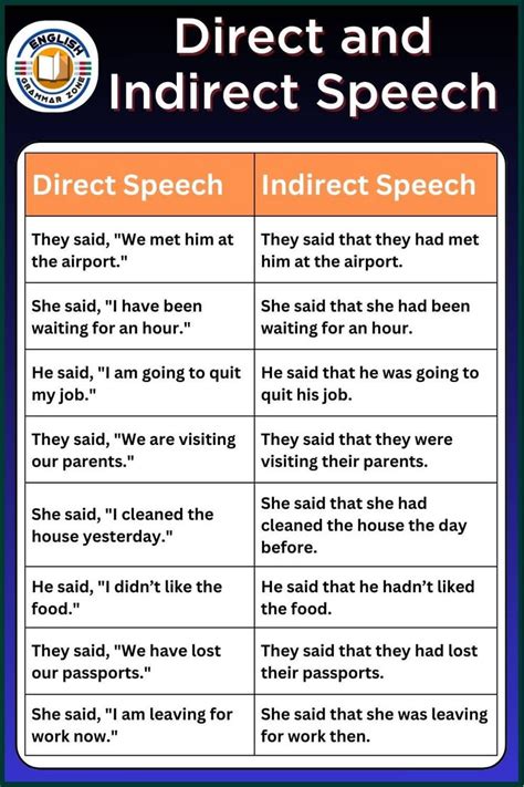 In English Direct Speech Refers To The Exact Words Spoken By Someone