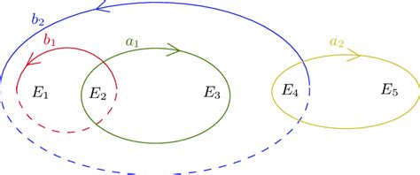 Schematic Of The Basis Of Contours For A G 2 Riemann Surface Where Download Scientific
