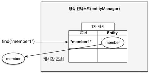 자바 Orm 표준 Jpa 프로그래밍 기본편 영속성 관리 내부 동작 방식2