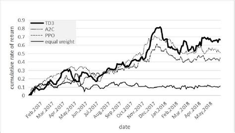 Table 1 From Research On The Portfolio Model Of Deep Reinforcement Learning Based On Twin