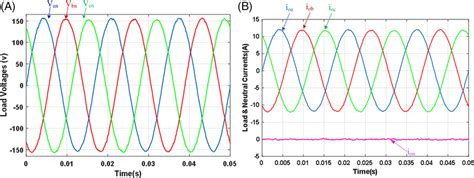 Simulation Results Under Balanced Resistive Load A Phase Voltages B