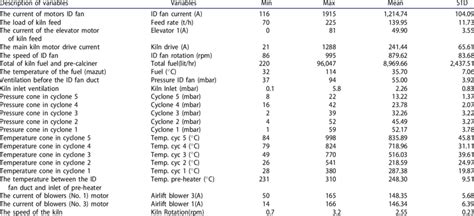 The Statistical Description Of Operating Variables For The Pre Heater