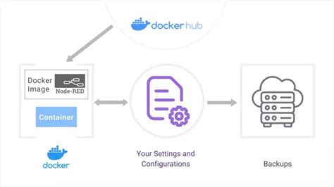 Why You Should Use Docker For Home Automation 5 Reasons