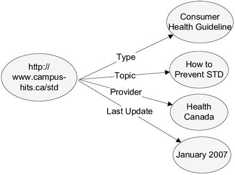 Network Of Four Rdf Graphs Triples Associated With Our Example Download Scientific Diagram