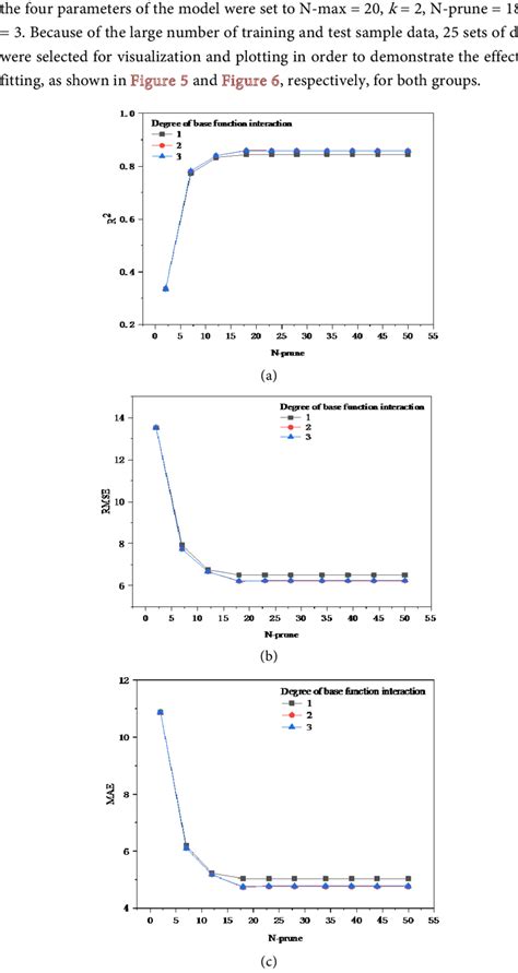 Plot Of Statistical Indicators Of Mars Models With Different Download Scientific Diagram